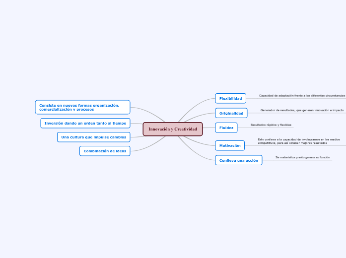 Creatividad vs innovacion | Mapa mental Mindomo