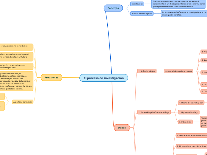 El proceso de investigación - Mind Map