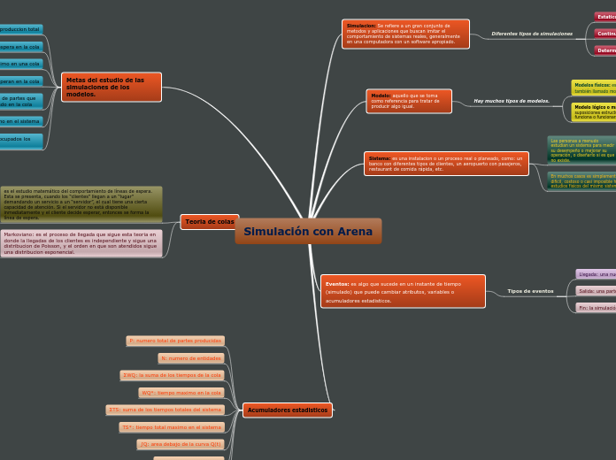 Simulación con Arena - Mind Map