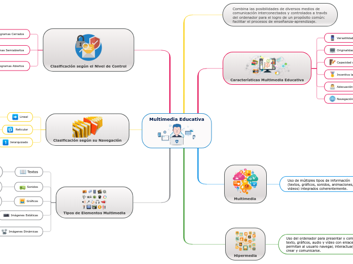 Multimedia Educativa - Mind Map