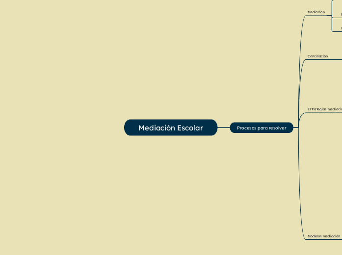Mediación Escolar - Mind Map