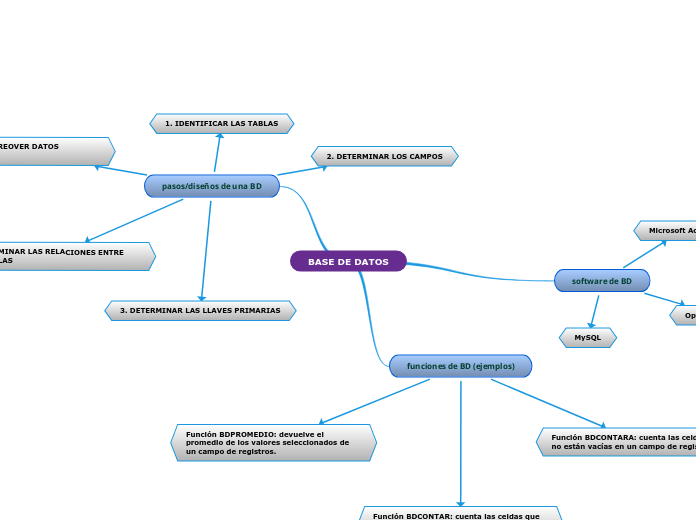 BASE DE DATOS - Mind Map