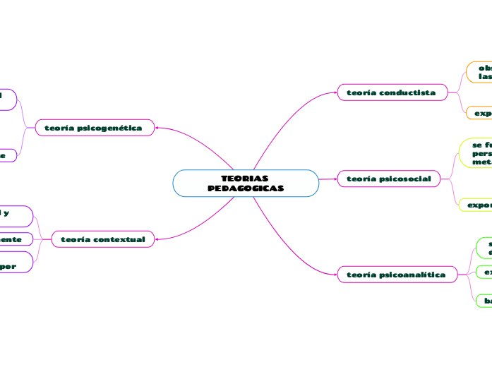 TEORIAS PEDAGOGICAS - Mind Map