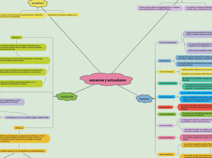 sensores y actuadores - Mind Map