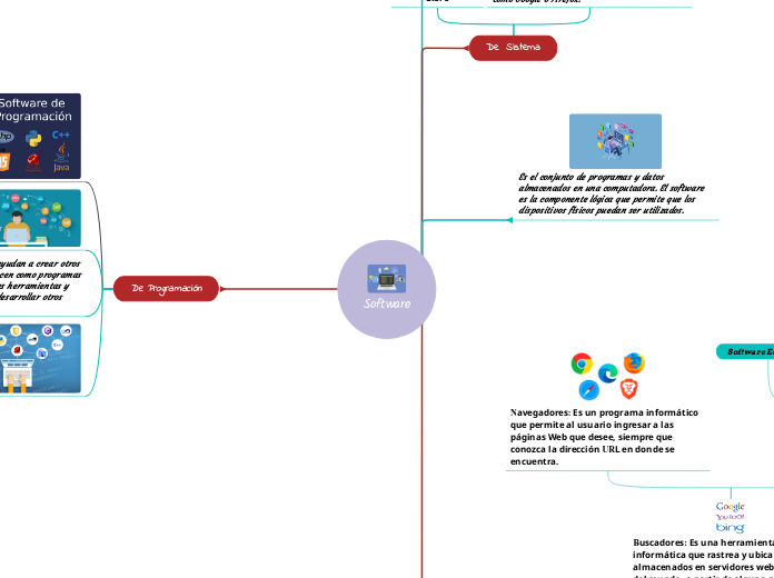 Software - Mind Map