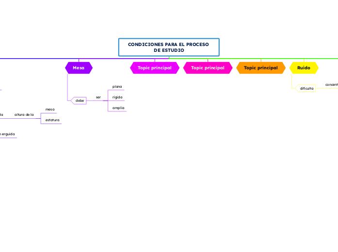 CONDICIONES PARA EL PROCESO DE ESTUDIO - Mind Map