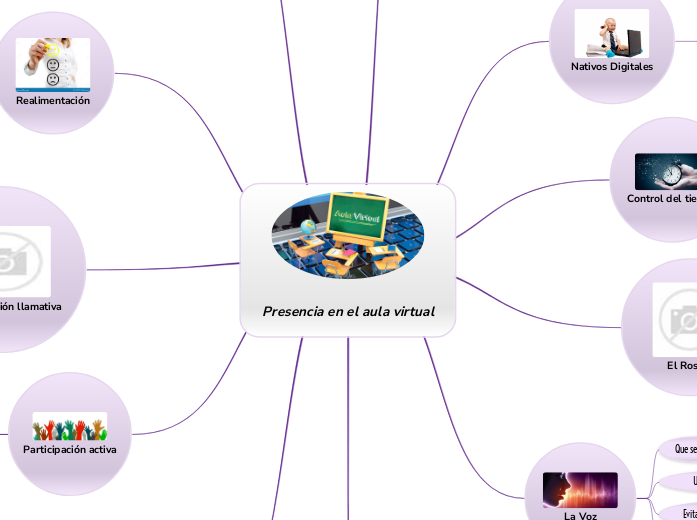 Presencia en el aula virtual - Mind Map