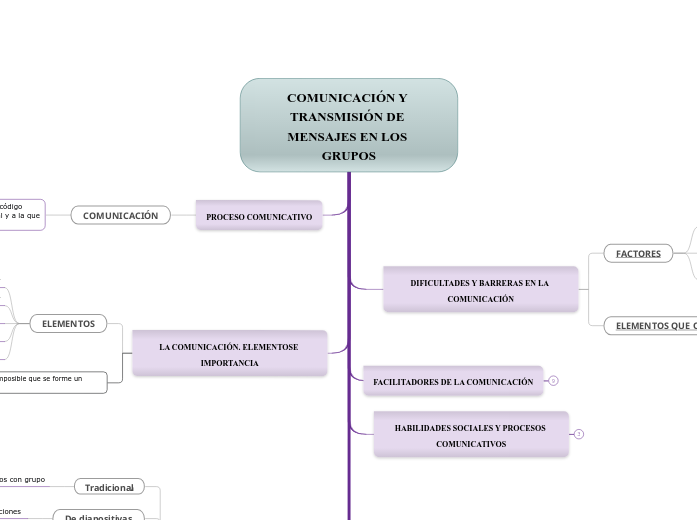 COMUNICACIÓN Y TRANSMISIÓN DE MENSAJES EN ...- Mind Map
