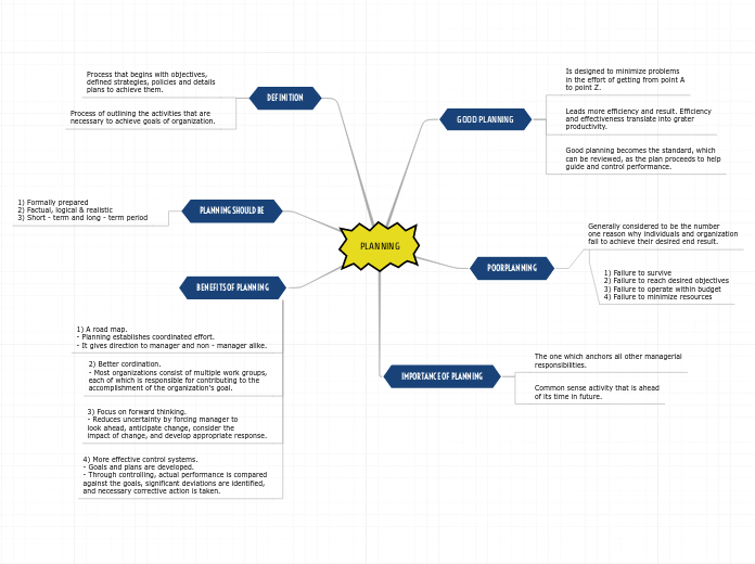 PLANNING - Mind Map