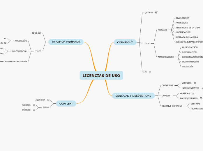 LICENCIAS DE USO - Mind Map