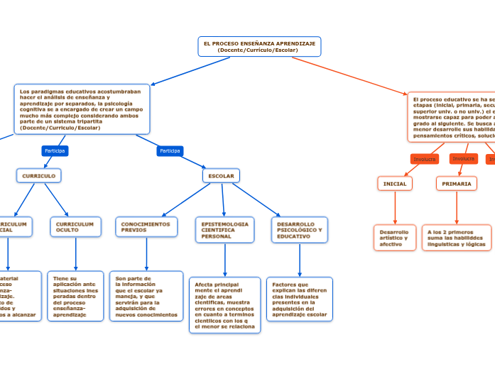 EL PROCESO ENSEÑANZA APRENDIZAJE ...- Concept Map