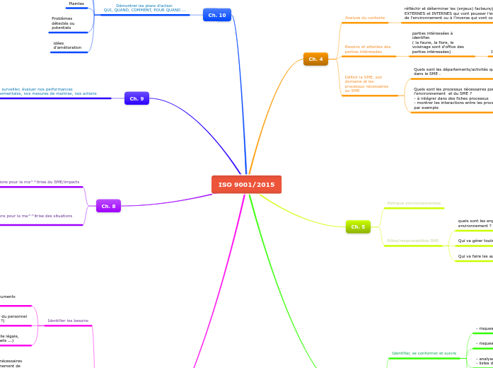ISO 9001/2015 - Mind Map