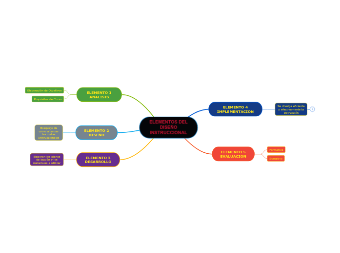 ELEMENTOS DEL DISEÑO INSTRUCCIONAL - Mind Map