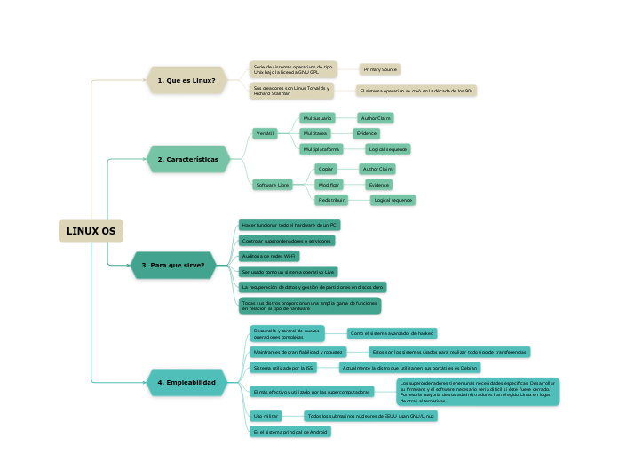 LINUX OS - Mind Map