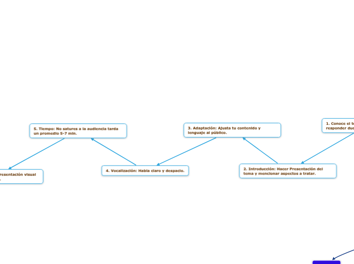 MRR_AR3_CYELA - Mind Map