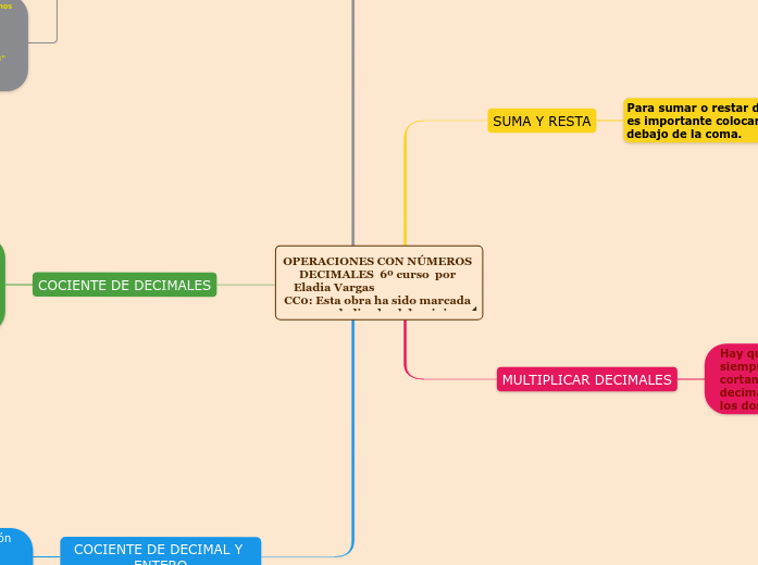 OPERACIONES CON NÚMEROS DECIMAL...- Mindmap - Voorbeeld