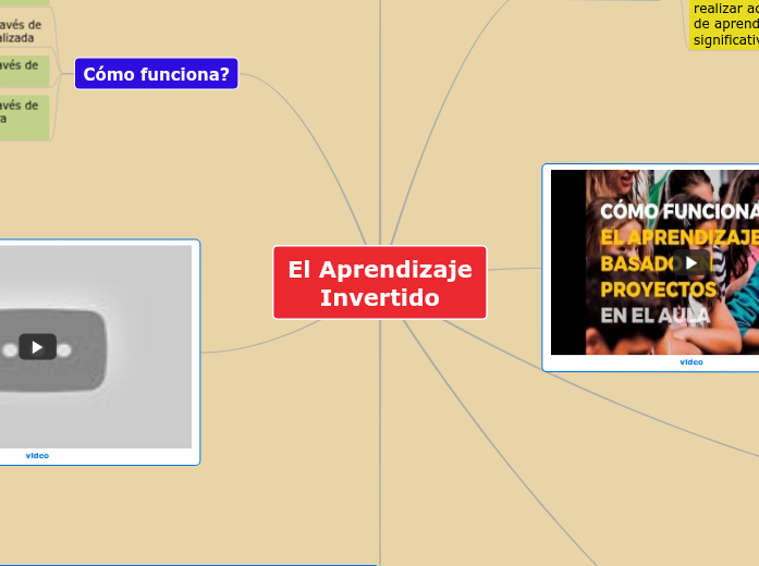 El Aprendizaje Invertido - Mind Map