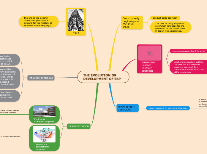THE EVOLUTION OR DEVELOPMENT OF ESP - Mind Map