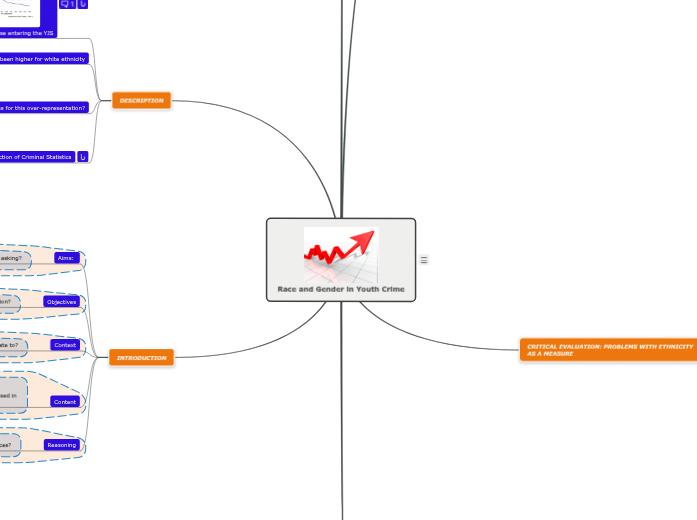 Section B, Question 4: Race and Gender in ...- Mind Map