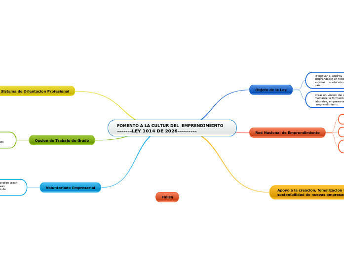 FOMENTO A LA CULTUR DEL EMPRENDIMEINTO ...- Mind Map