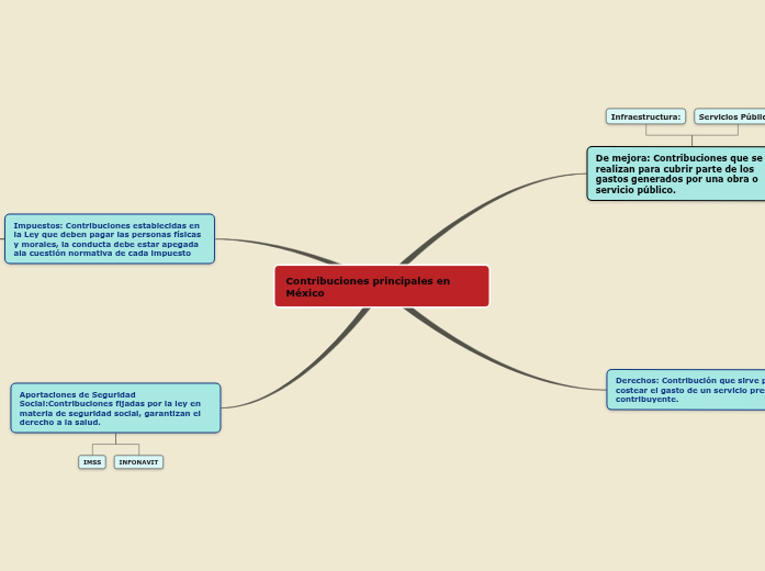 Contribuciones principales en México - Mind Map