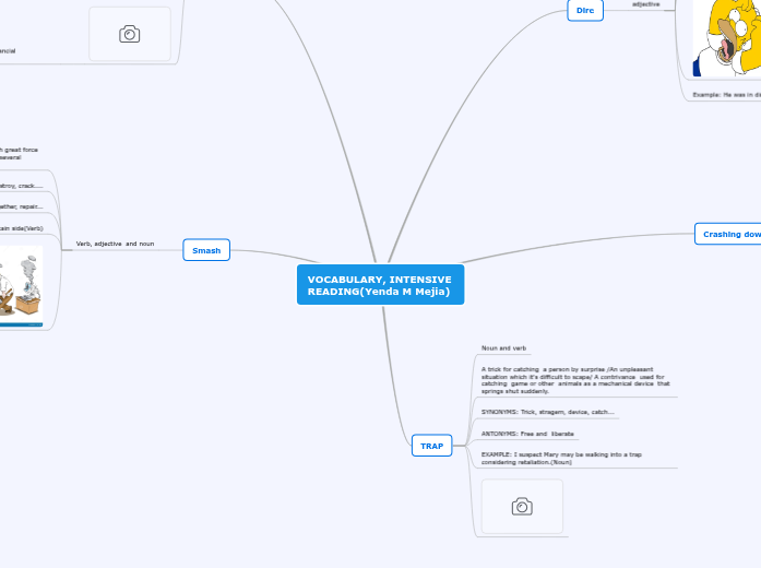 VOCABULARY, INTENSIVE READING - Mind Map