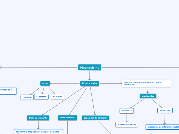 Magnetismo - Mind Map