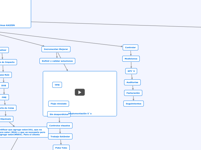 Lean Six Sigma - Concept Map