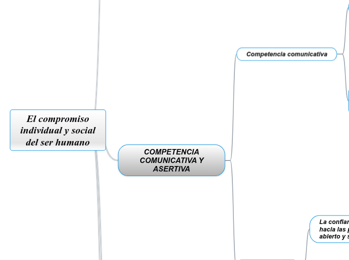 El compromiso individual y social del ser ...- Mind Map