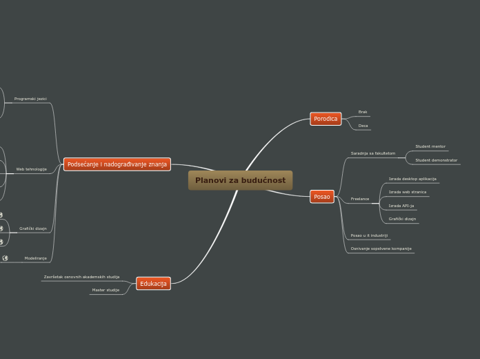 posle_indeks - Mind Map