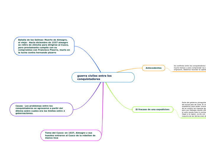 guerra civiles entre los conquistadores - Mind Map