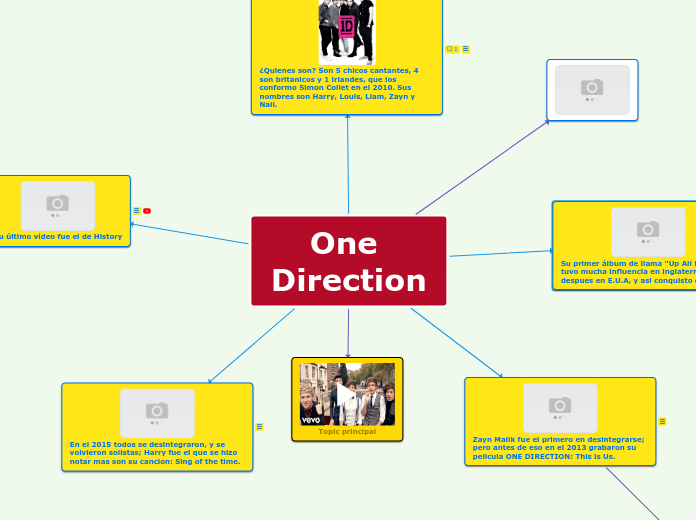 One Direction - Mind Map