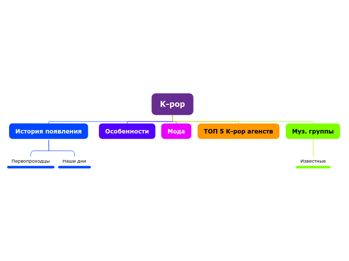 K-pop - Mind Map