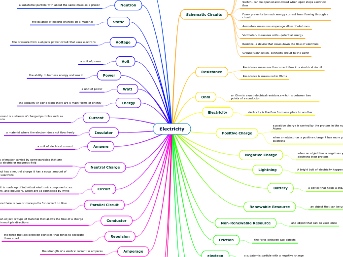 Electricity - Mind Map