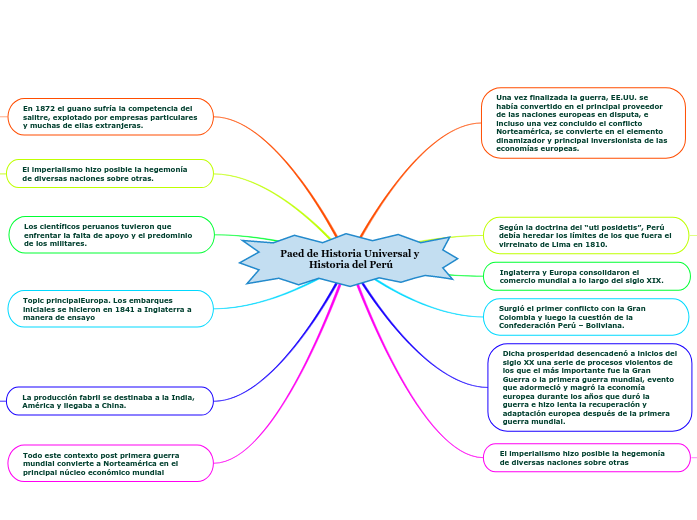 Paed de Historia Universal y Historia del ...- Mind Map