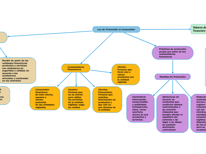 Ley de Protección al consumidor - Mind Map