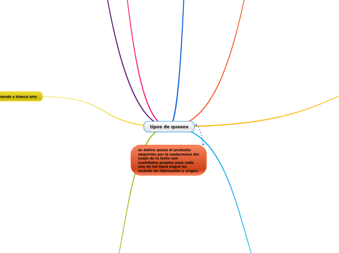 tipos de quesos - Mind Map