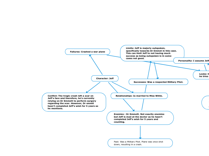 Character: Jeff - Mind Map