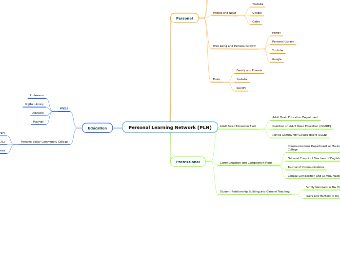 Personal Learning Network (PLN) - Mind Map