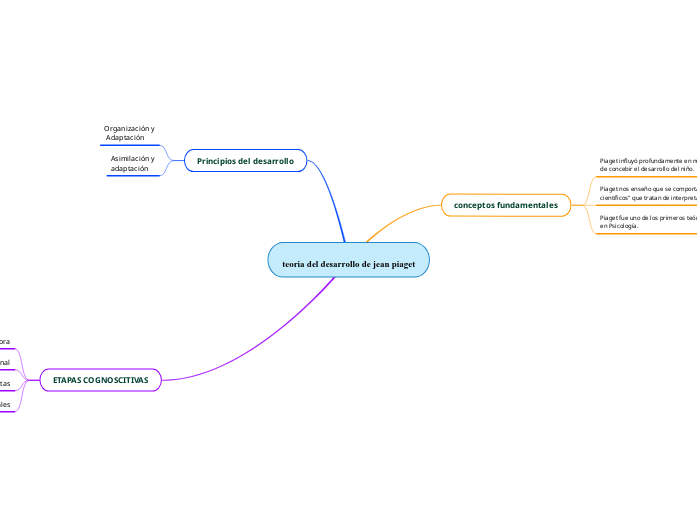 teoria del desarrollo de jean piaget - Mind Map