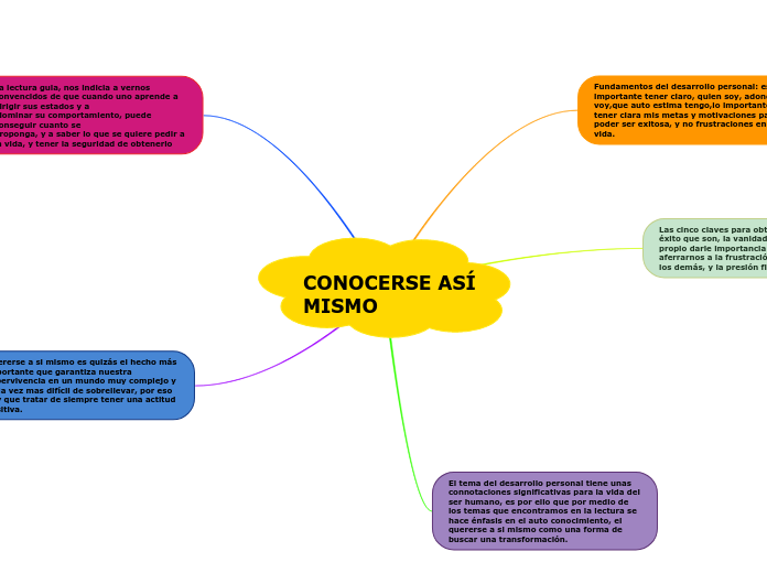 CONOCERSE ASÍ MISMO - Mind Map