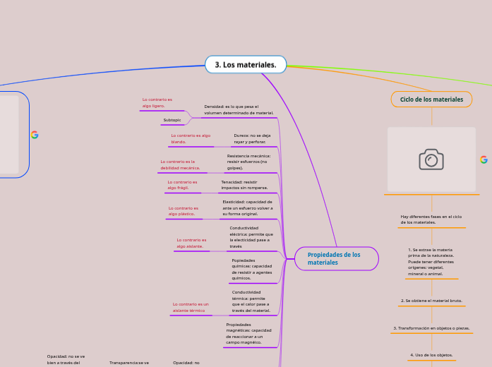 3. Los materiales. - Mind Map