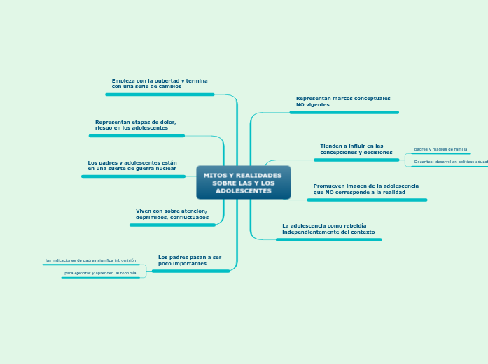 MITOS Y REALIDADES SOBRE LAS Y LOS ADOLES...- Mind Map