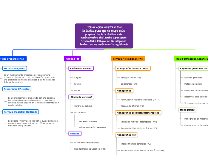 FORMULACIÓN MAGISTRAL (FM) Es la disciplin...- Mind Map