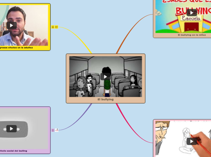 El bullying - Mind Map