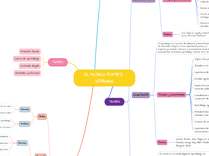 EL MODELO FLIPPED LEARNING - Mind Map