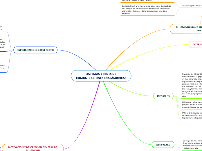 SISTEMAS Y REDES DE COMUNICACIONES INALÁMB...- Mind Map