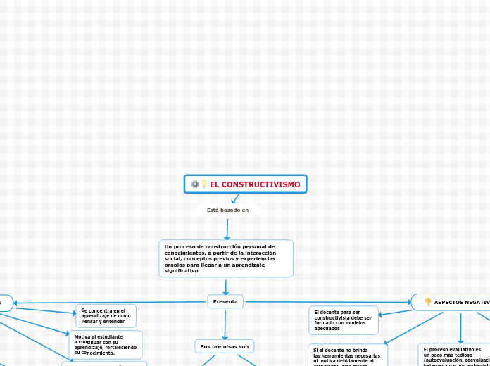 EL CONSTRUCTIVISMO - Mind Map