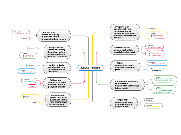 KELAS TERAPI - Mind Map
