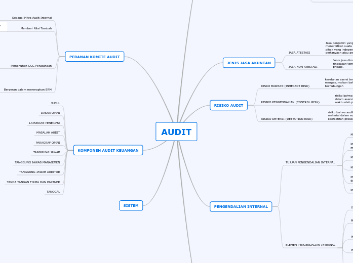AUDIT - Mind Map